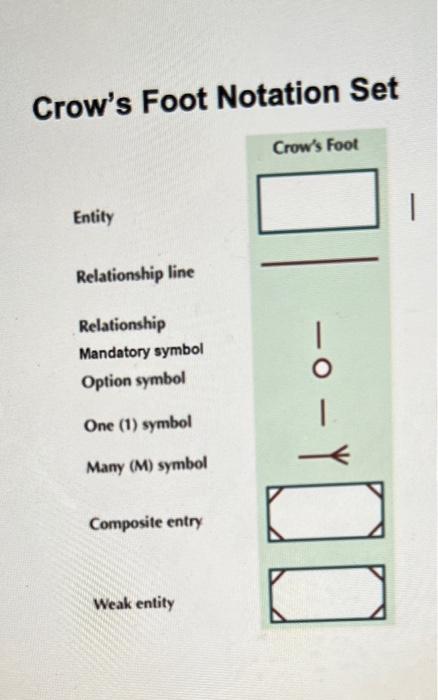 Solved IS3280 Data Management| Assignment Creating ER | Chegg.com
