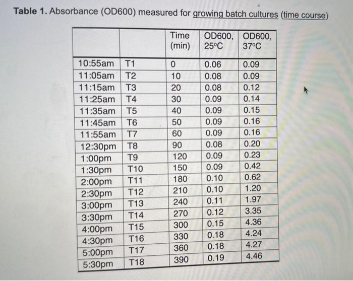 Solved Table 1. Absorbance (OD600) measured for growing | Chegg.com