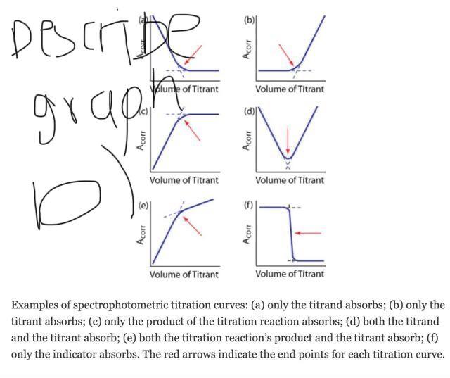 Solved Descripe v Volume of Titrant Volume of Titrant 9 | Chegg.com