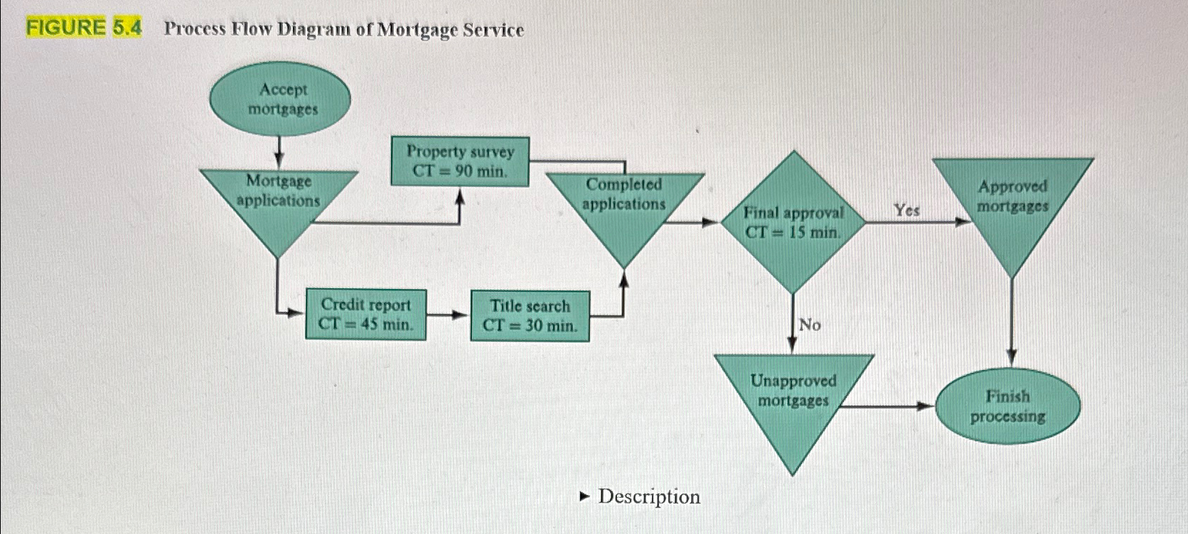 Solved CHAPTER 15.2. ﻿Consider the Mortgage Service Process | Chegg.com