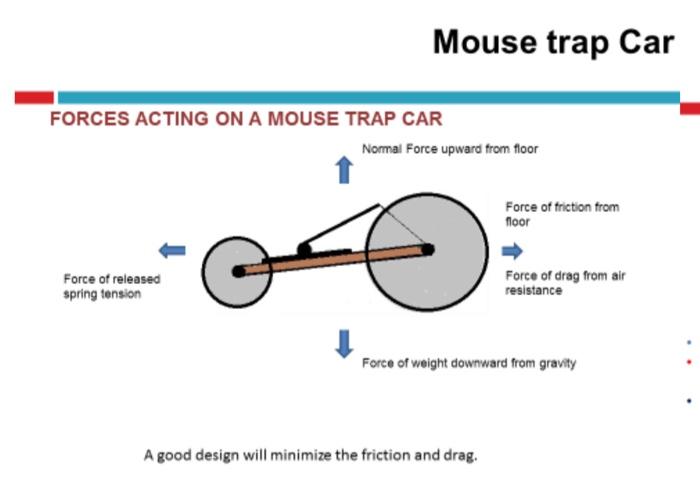 Mouse trap Car FORCES ACTING ON A MOUSE TRAP CAR | Chegg.com