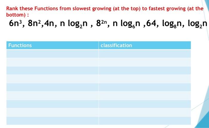 Solved Rank these Functions from slowest growing (at the | Chegg.com
