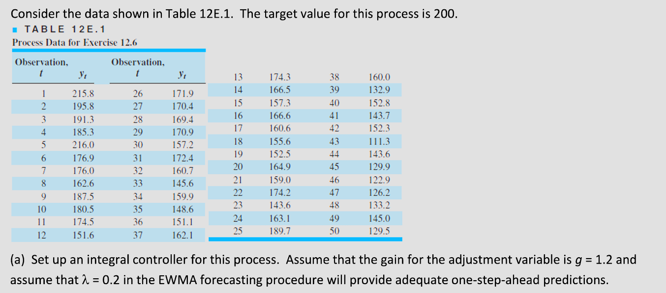 Solved Use Excel. Consider the data shown in Table 12E.1. | Chegg.com