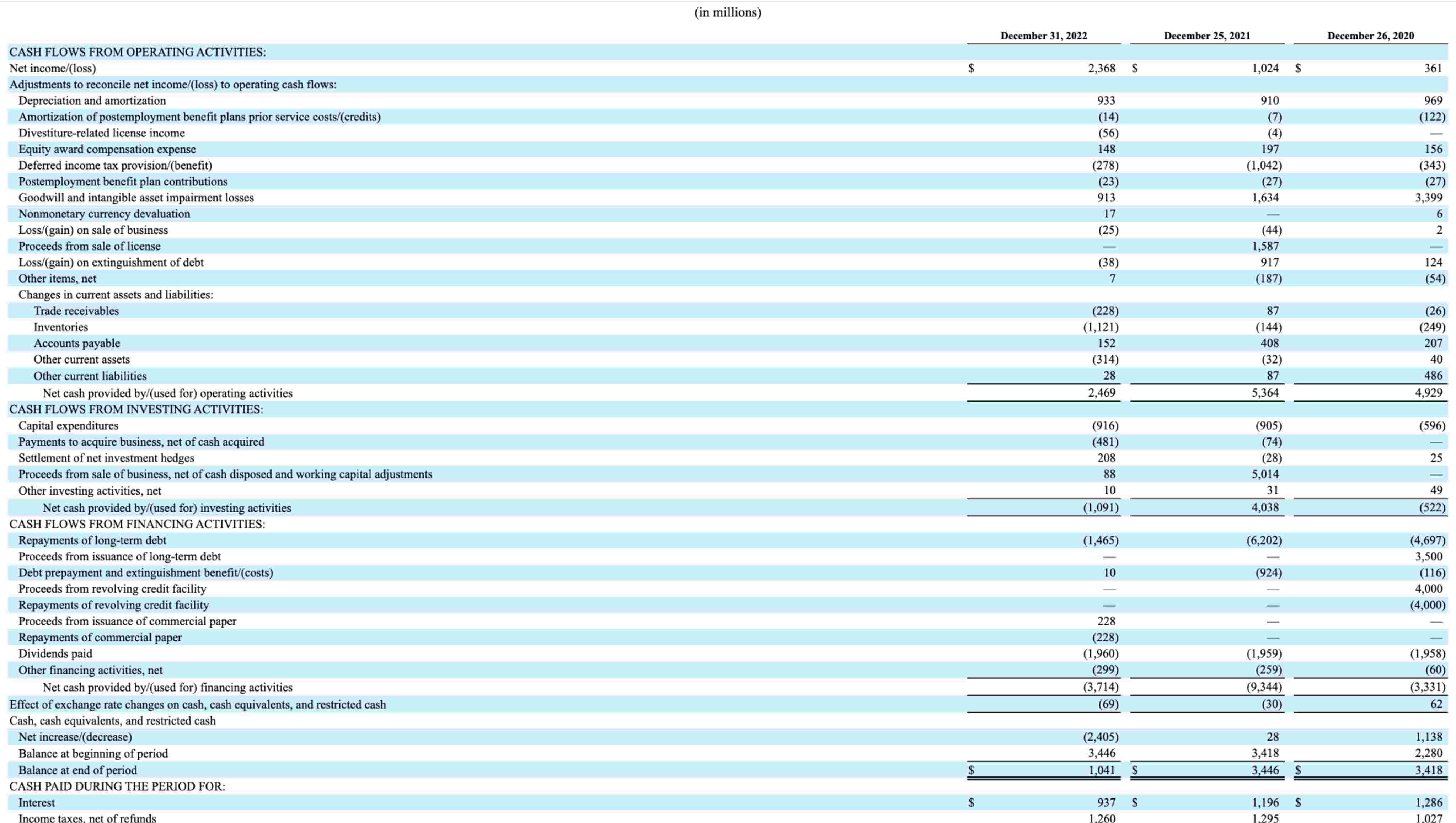 Solved a. ﻿Prepare a summary analysis of the Statement of | Chegg.com