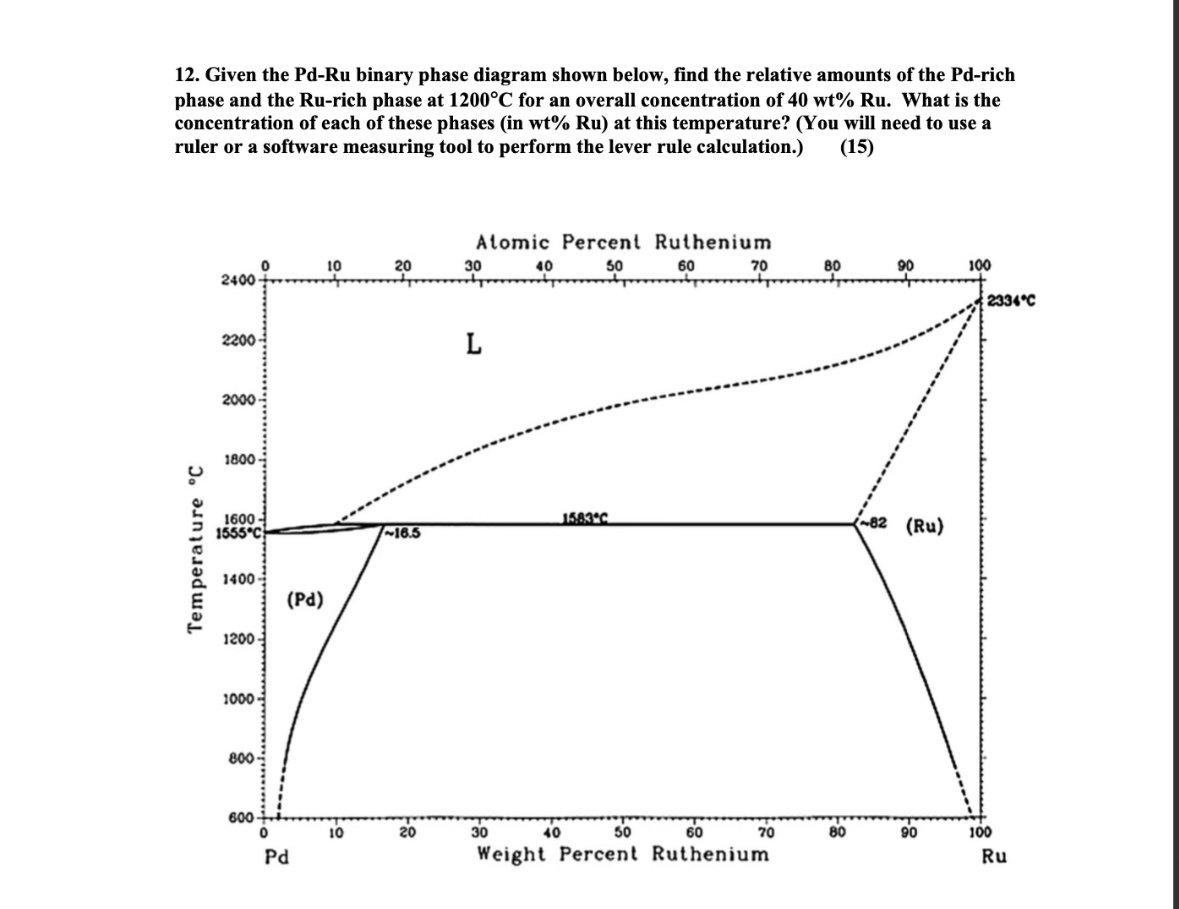 Solved Given the Pd-Ru binary phase diagram shown below, | Chegg.com