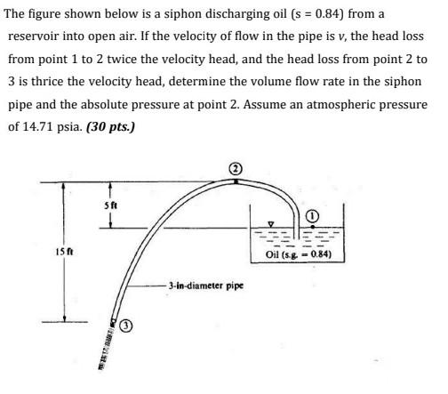 Solved The figure shown below is a siphon discharging oil (s | Chegg.com