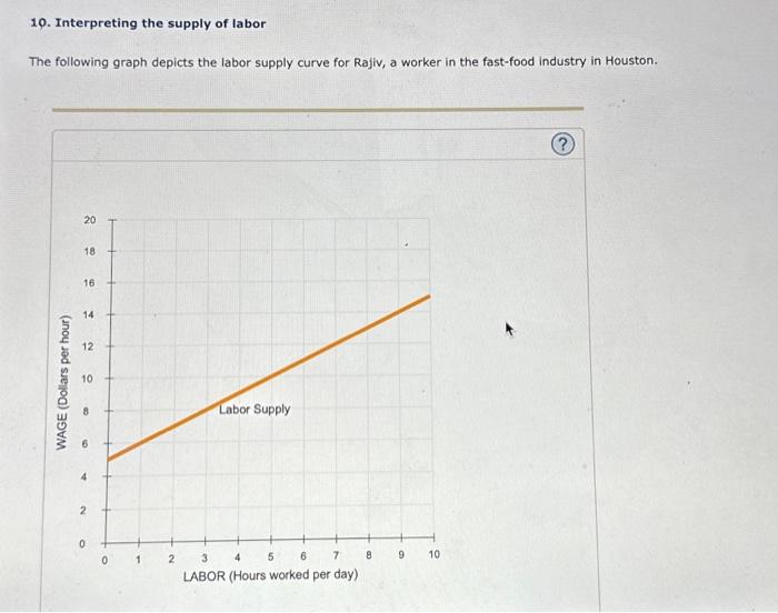 Solved interpreting the supply of labor The following graph | Chegg.com