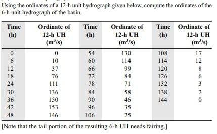Solved Using the ordinates of a 12-h unit hydrograph given | Chegg.com