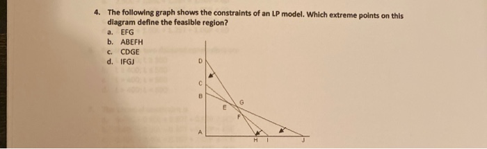 Solved 4. The following graph shows the constraints of an LP | Chegg.com
