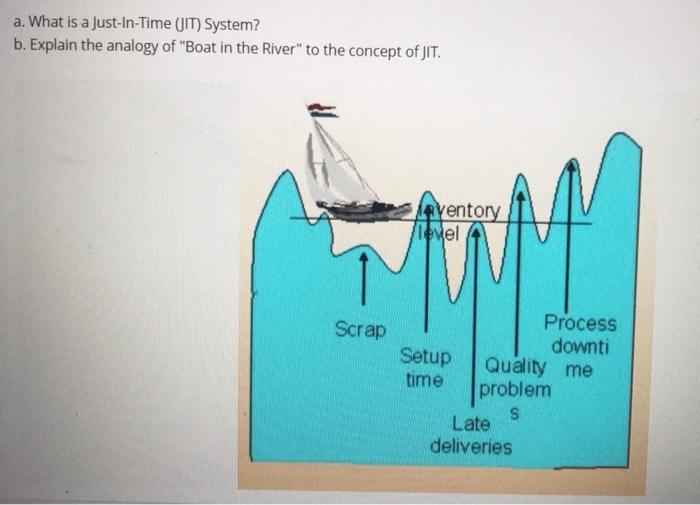 Solved a. What is a Just-In-Time (JIT) System? b. Explain | Chegg.com