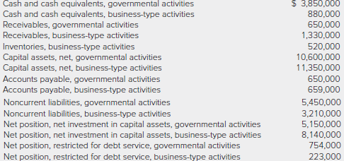 Solved Produce a statement of net position and include the | Chegg.com