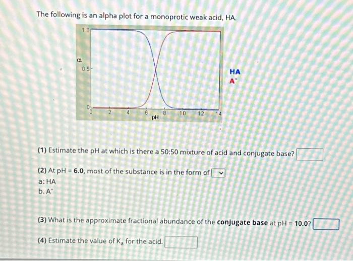 Solved The following is an alpha plot for a monoprotic weak | Chegg.com