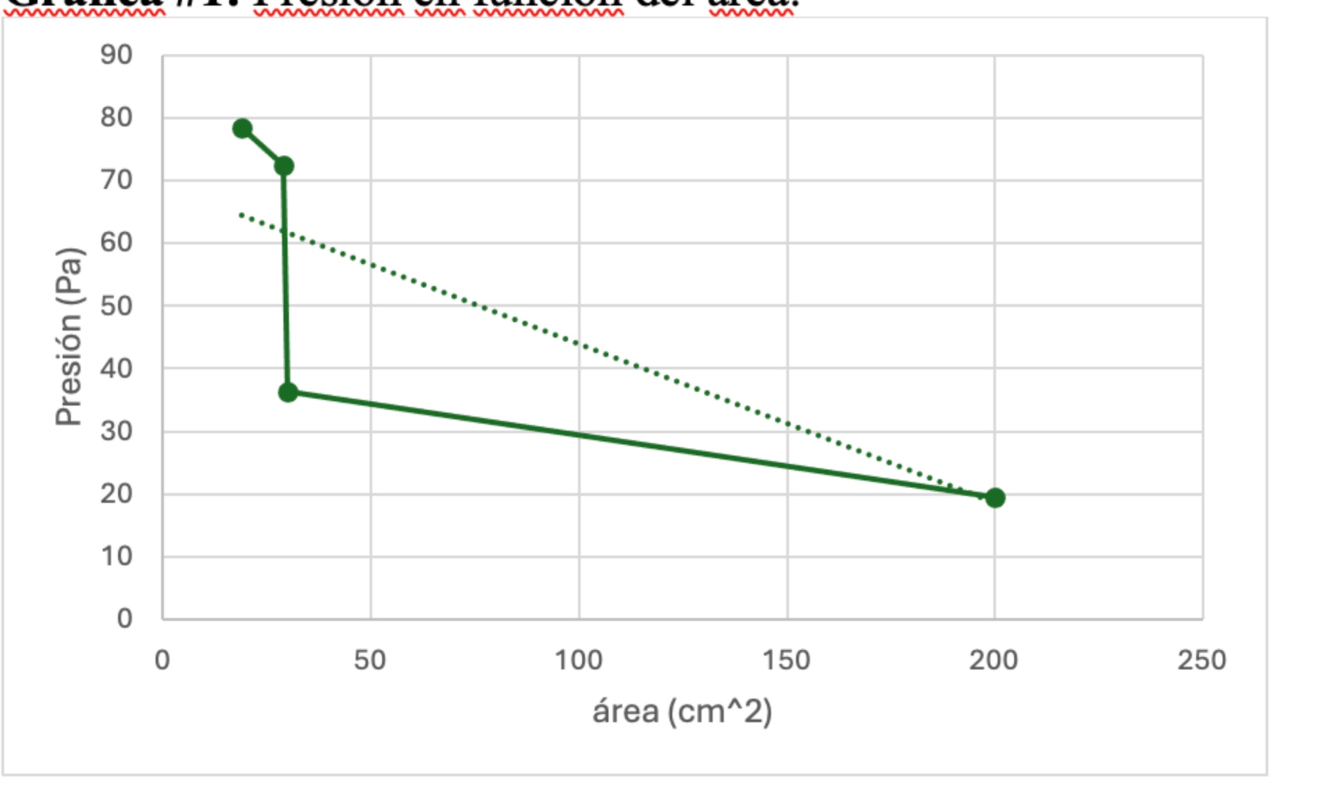 Solved this graph represents pressure in function of area. | Chegg.com