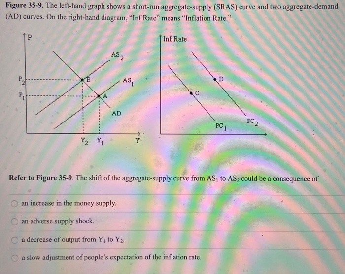 Solved Figure 35-9. The left-hand graph shows a short-run | Chegg.com