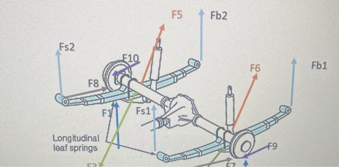 identify the forces on leaf spring solid axle | Chegg.com