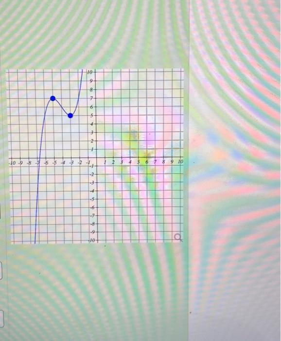 Solved Consider the function in the graph to the right. The | Chegg.com