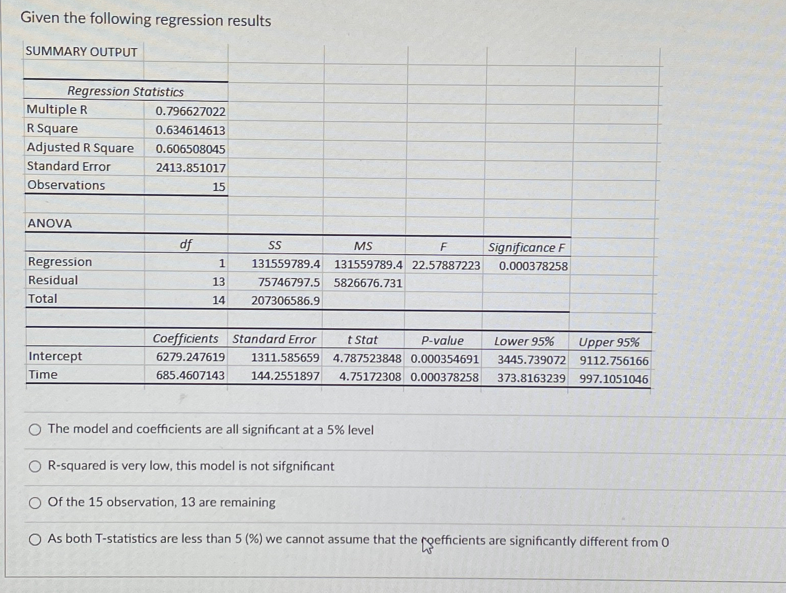 Solved Given the following regression results\table[[SUMMARY | Chegg.com