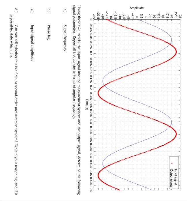Using These Two Trends The Input Signal Into The