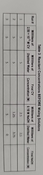 Solved Table 3: Reactant Concentrations BEFORE Mixing | Chegg.com