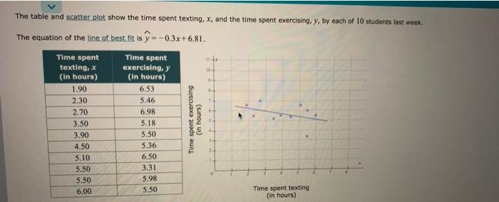 Solved The table and scatter plot show the time spent | Chegg.com