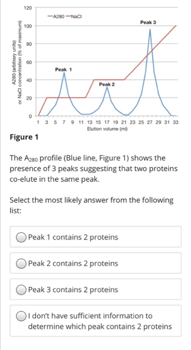 Solved -A280 -Naci A280 (arbitrary units) or NaCl | Chegg.com