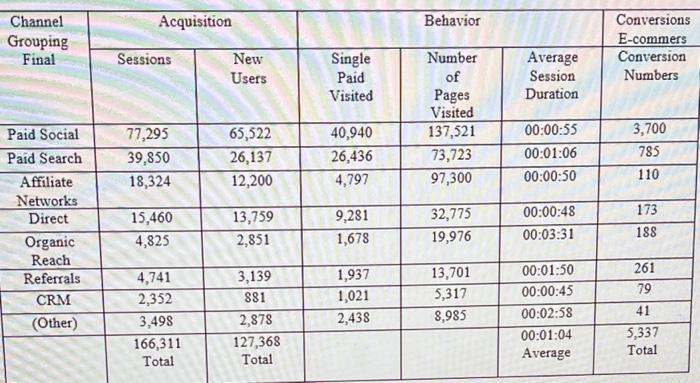 Solved \begin{tabular}{|l|c|c|} \hline & Bounce Rate (%) & | Chegg.com
