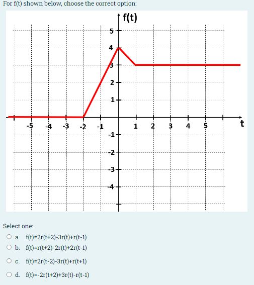 Solved For f(t) ﻿shown below, choose the correct | Chegg.com