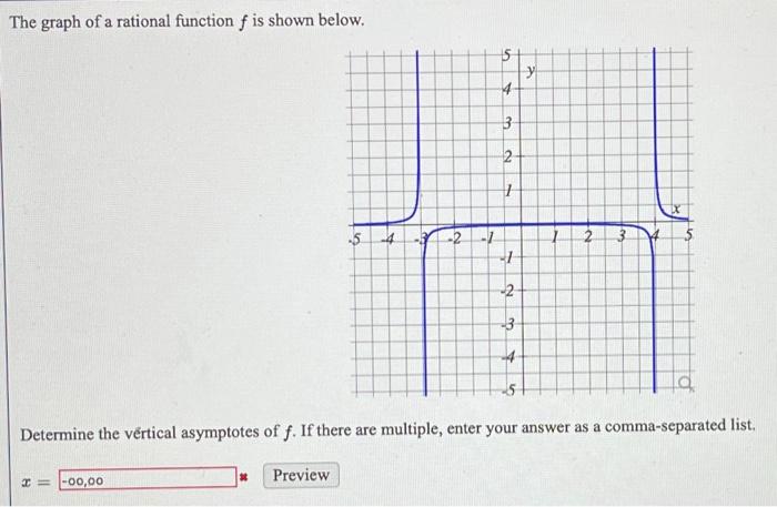 Solved The graph of a rational function f is shown below. | Chegg.com