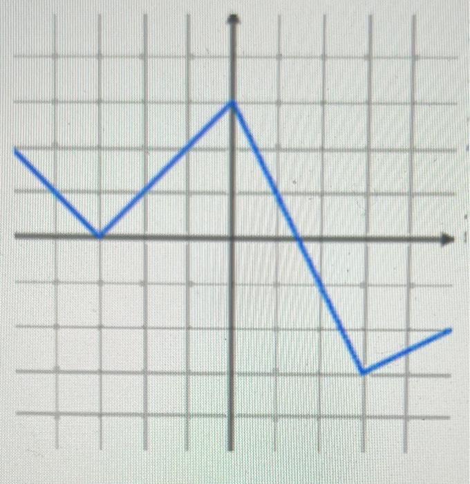 Solved Show the x value of the non-continuous function | Chegg.com