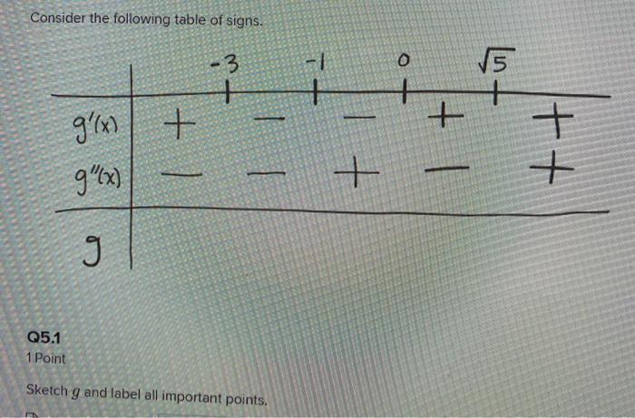 Solved Consider the following table of signs. - 3 -1 15. + + | Chegg.com