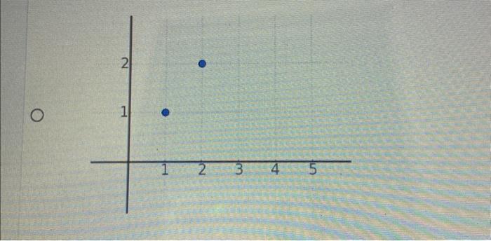 Which of the following shows plotted points which are | Chegg.com