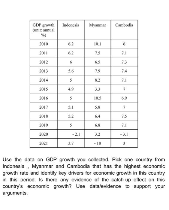 Solved Use the data on GDP growth you collected. Pick one | Chegg.com