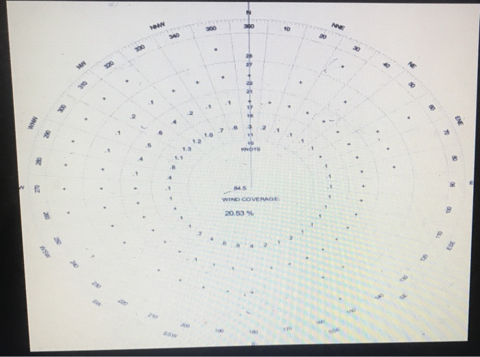 Solved Homework 1. For the following Wind Rose determine the | Chegg.com