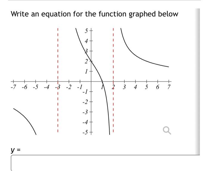 Solved Write an equation for the function graphed below | Chegg.com