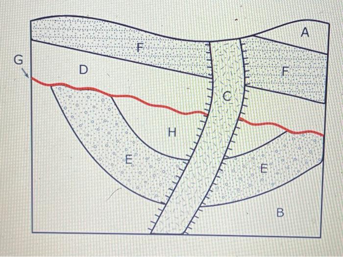 Solved Make sure that you list the events in the correct | Chegg.com