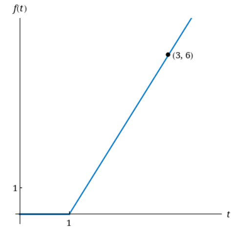 Solved Consider the following function.On ﻿the coordinate | Chegg.com
