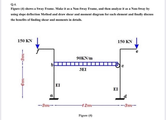 Solved Q.4. Figure (4) shows a Sway Frame. Make it as a | Chegg.com