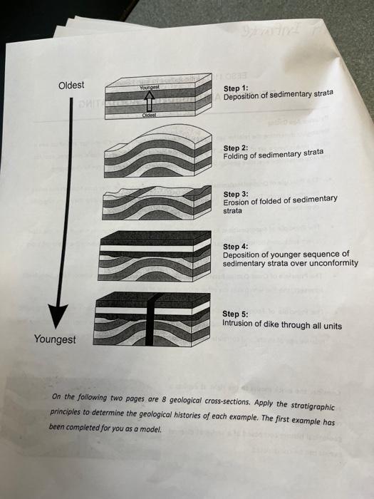 Solved Step 1: Deposition of sedimentary strata Step 2: | Chegg.com
