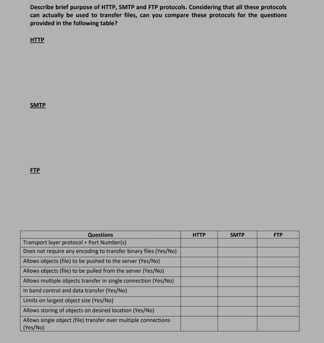 Solved Describe brief purpose of HTTP, SMTP and FTP | Chegg.com