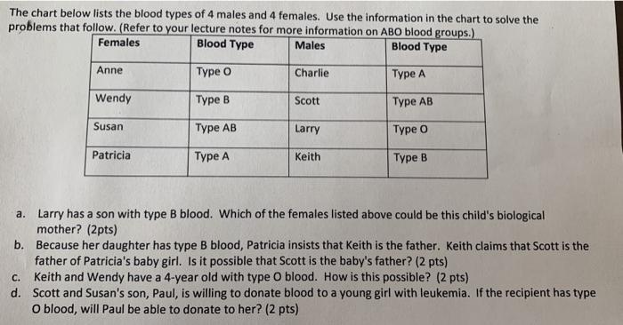 Solved The chart below lists the blood types of 4 males and | Chegg.com