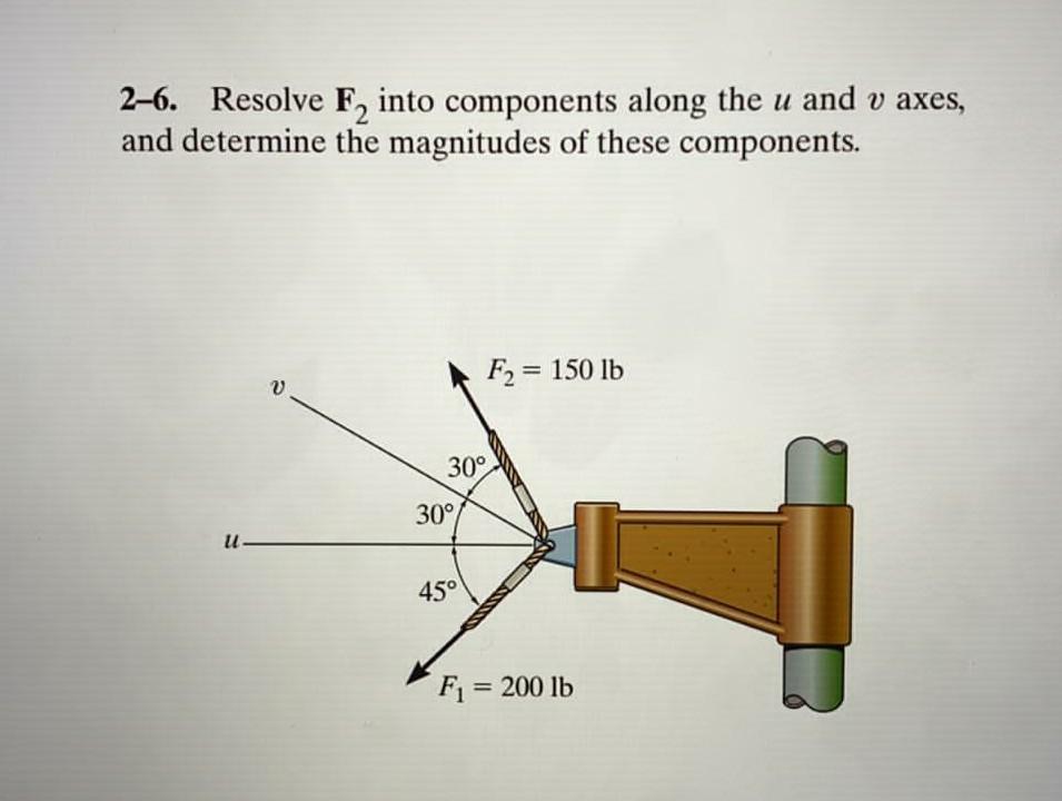 Solved 2–6. Resolve F2 into components along the u and v | Chegg.com