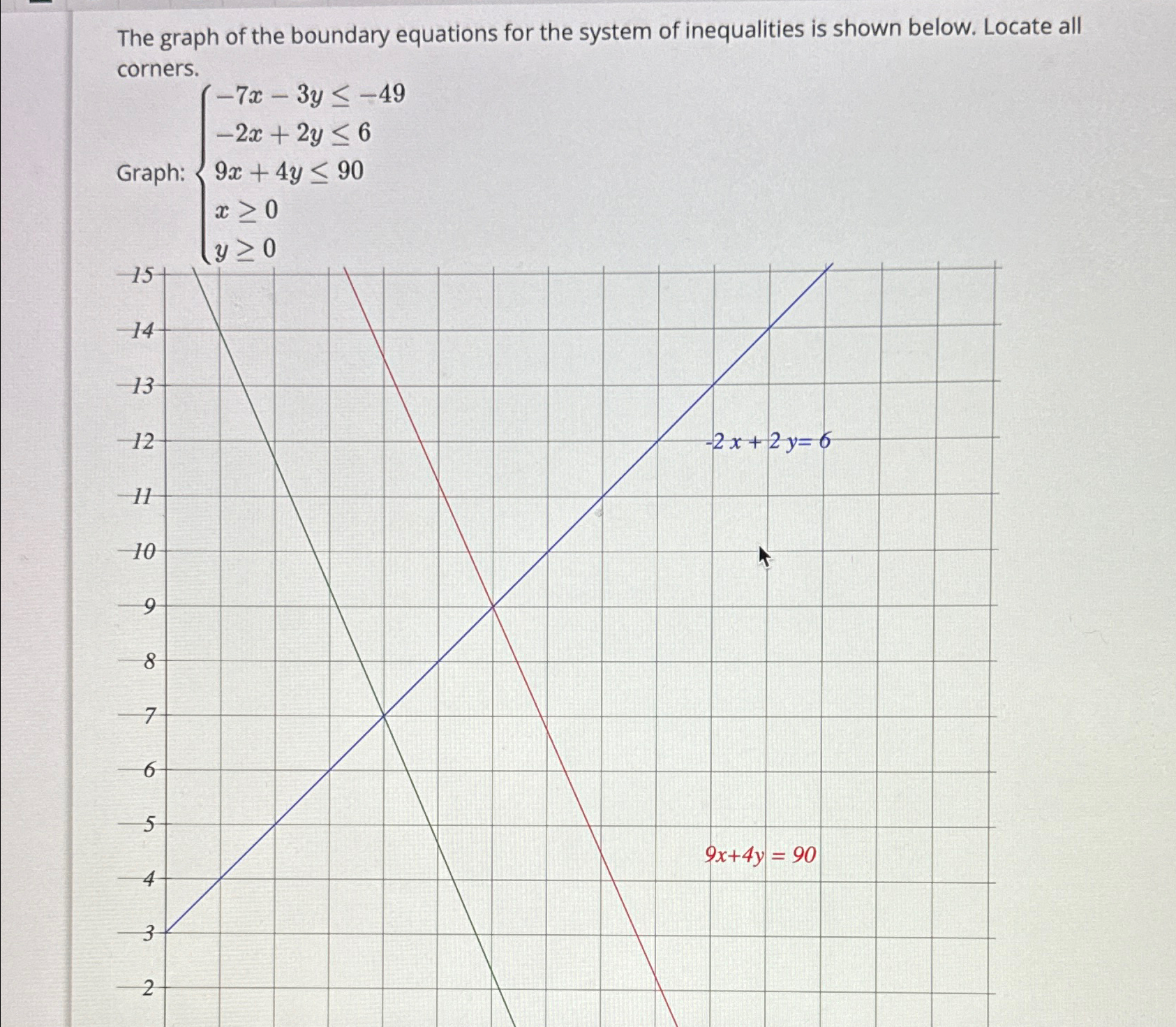 The graph of the boundary equations for the system of | Chegg.com