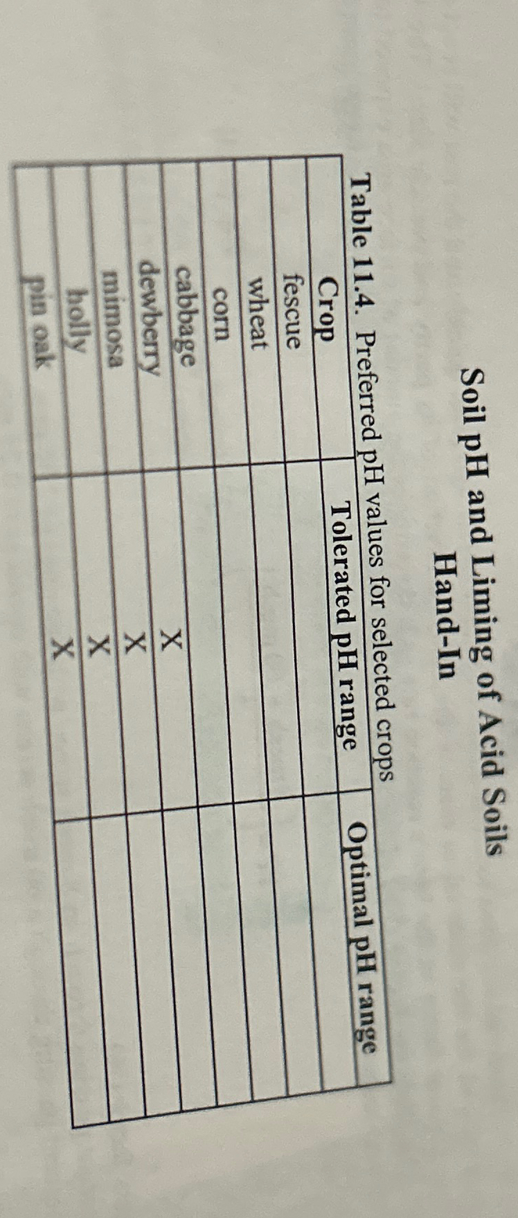 Solved Soil pH and Liming of Acid Soils Hand-InTable 11.4. | Chegg.com