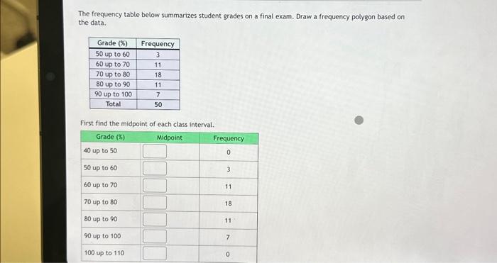 Solved The frequency table below summarizes student grades | Chegg.com