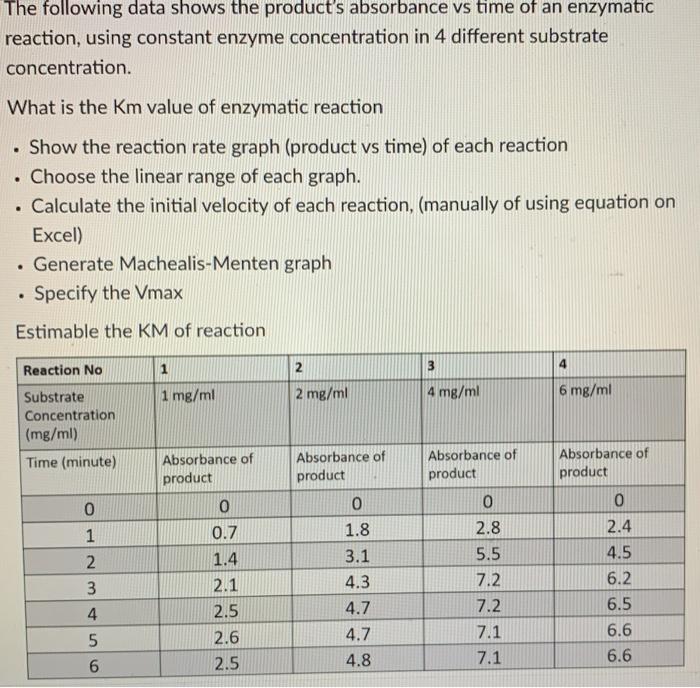 Solved The following data shows the product's absorbance vs | Chegg.com