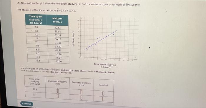 Solved The table and scatter plot show the time spent | Chegg.com