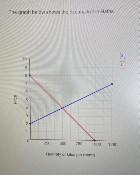 Solved The graph below shows the rice market in | Chegg.com
