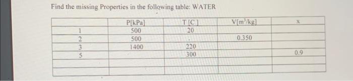 Find the missing Properties in the following table: | Chegg.com