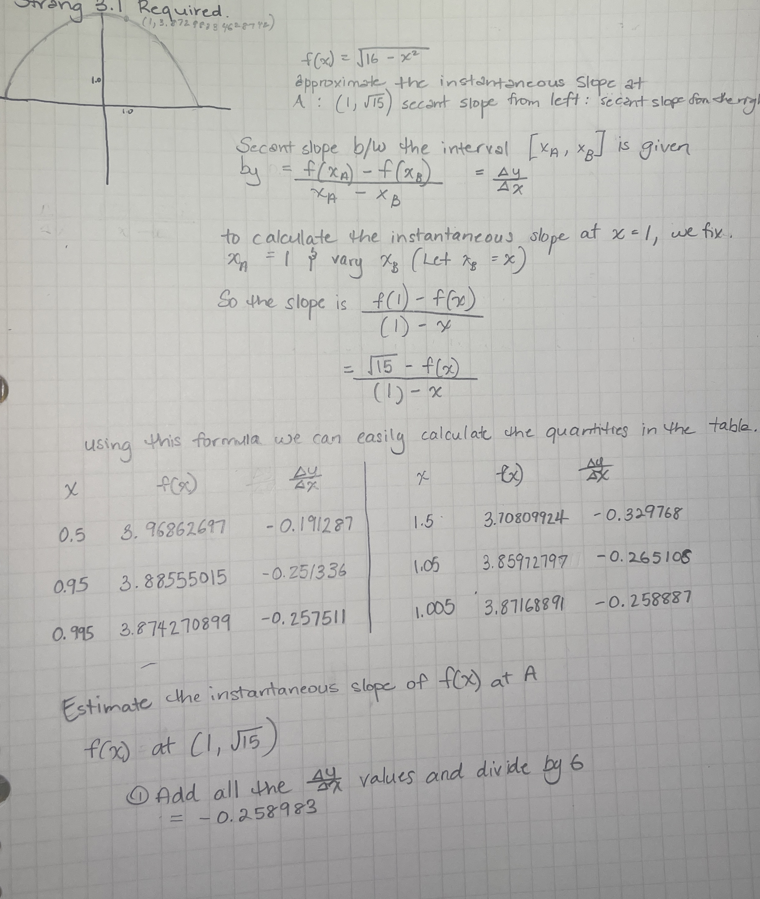 Solved Compute secant slopes of f(x) ﻿through Aapproximate | Chegg.com