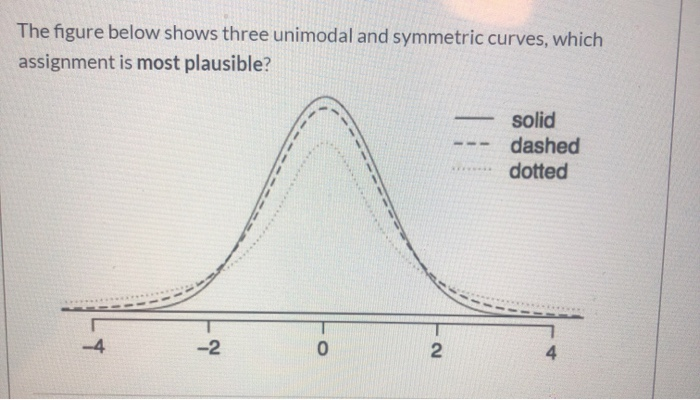 Solved The figure below shows three unimodal and symmetric | Chegg.com